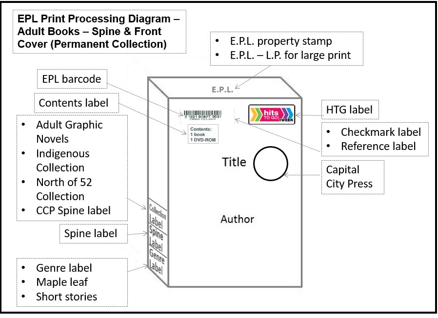 Item Entry and Processing Overview | manuals.epl.ca